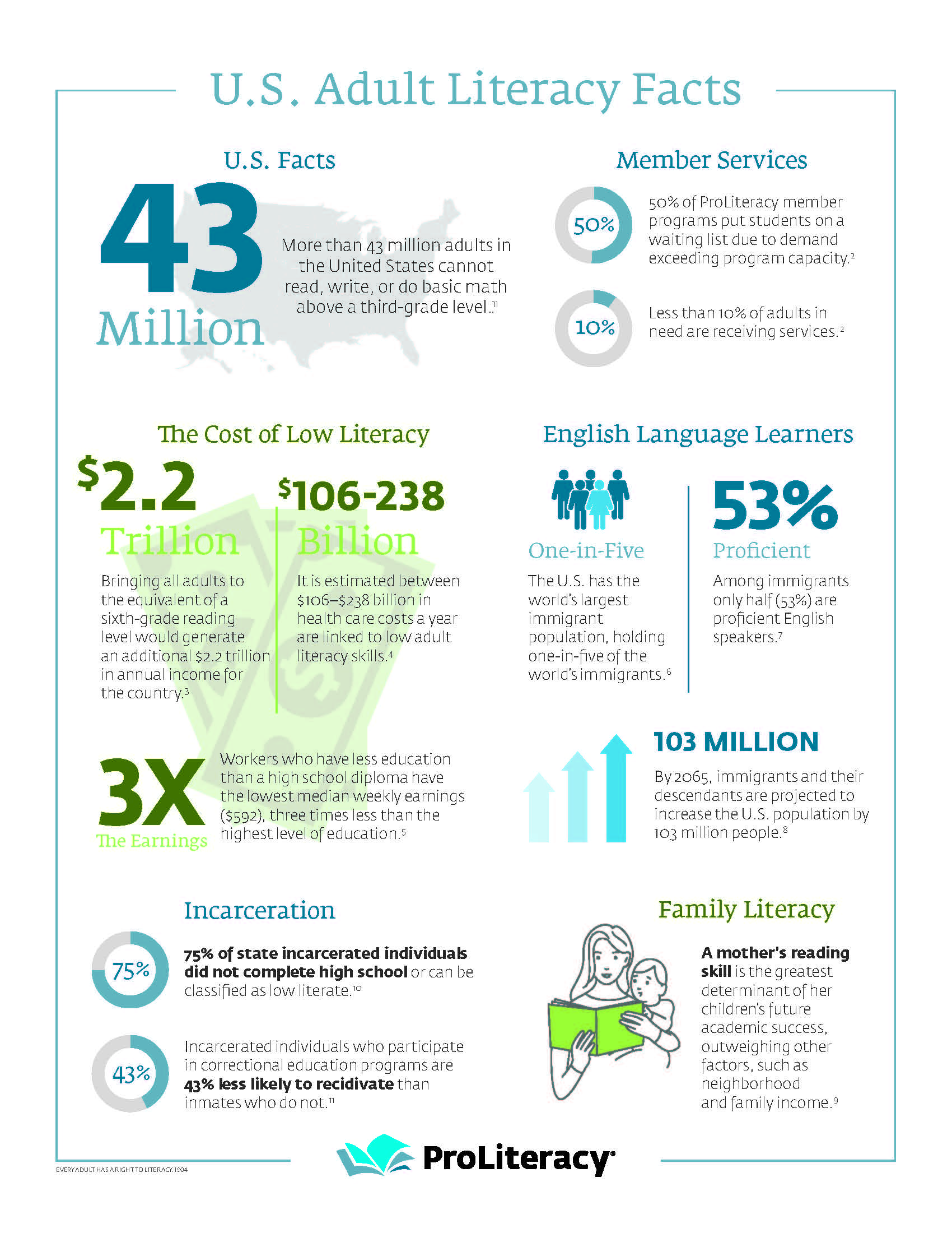 ProLiteracy Facts! – Literacy Volunteers-HBPL